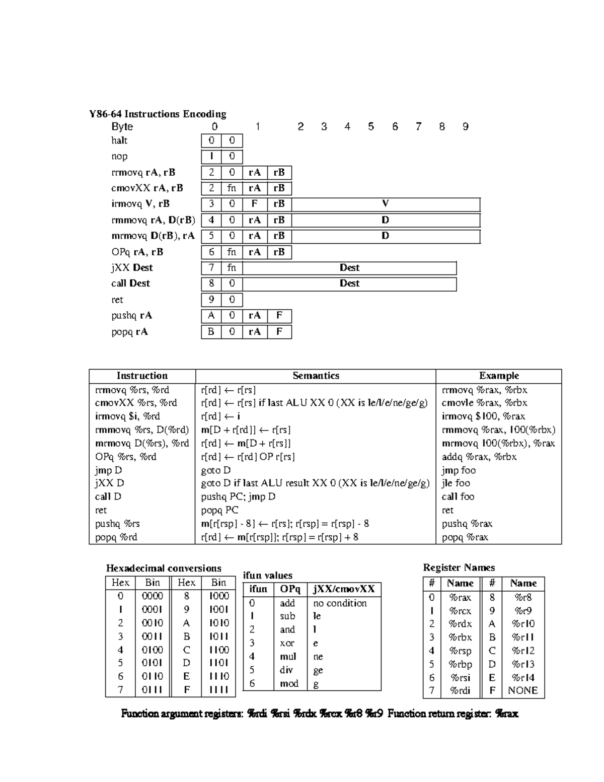 Y86 Reference - Y86 ISA - Y86-64 Instructions Encoding Byte 0 1 2 3 4 5 ...