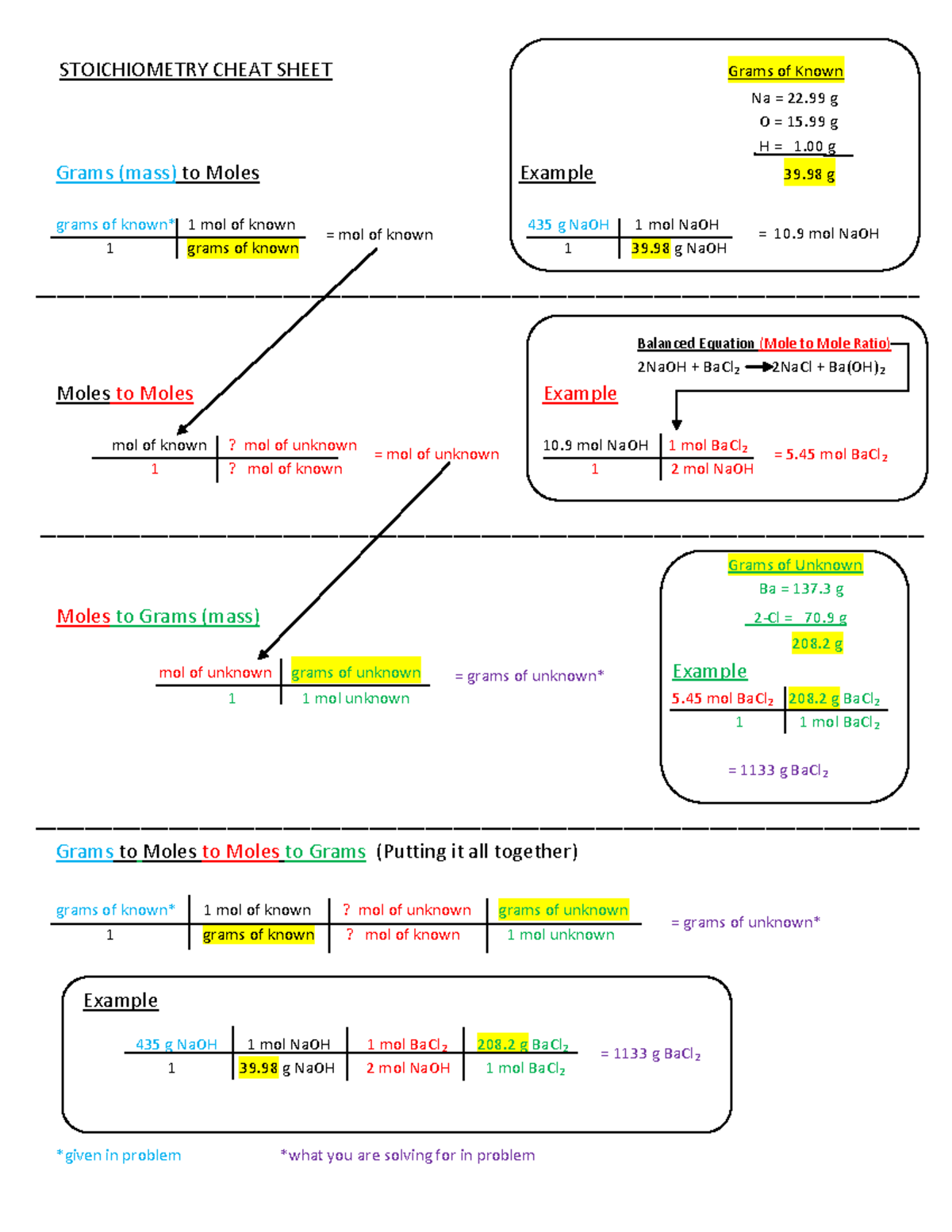Stoichiometry Cheat Sheet-1-1 - STOICHIOMETRY CHEAT SHEET Grams of Known Na = 22 g O = 15 g H ...