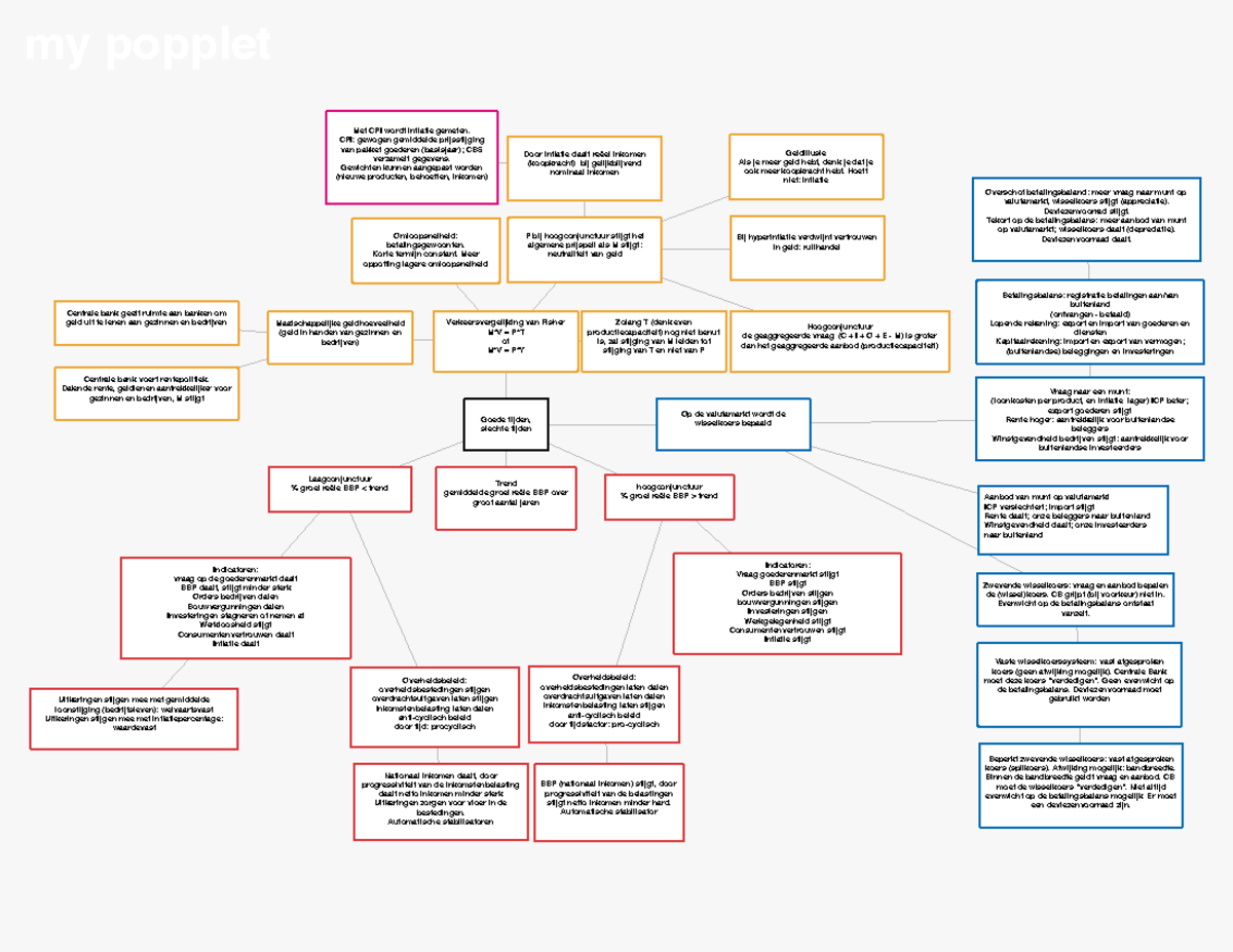 Mindmap Domein I Goede tijden slechte tijden V2 - Trend gemiddelde groei reële BBP over groot ...