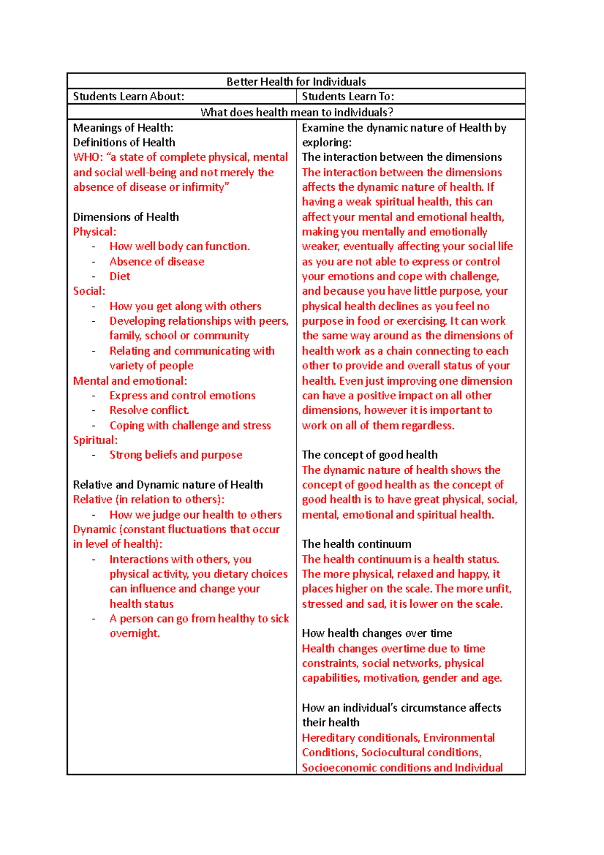 Pdhpe CORE 1 Notes - Better Health for Individuals Students Learn About ...