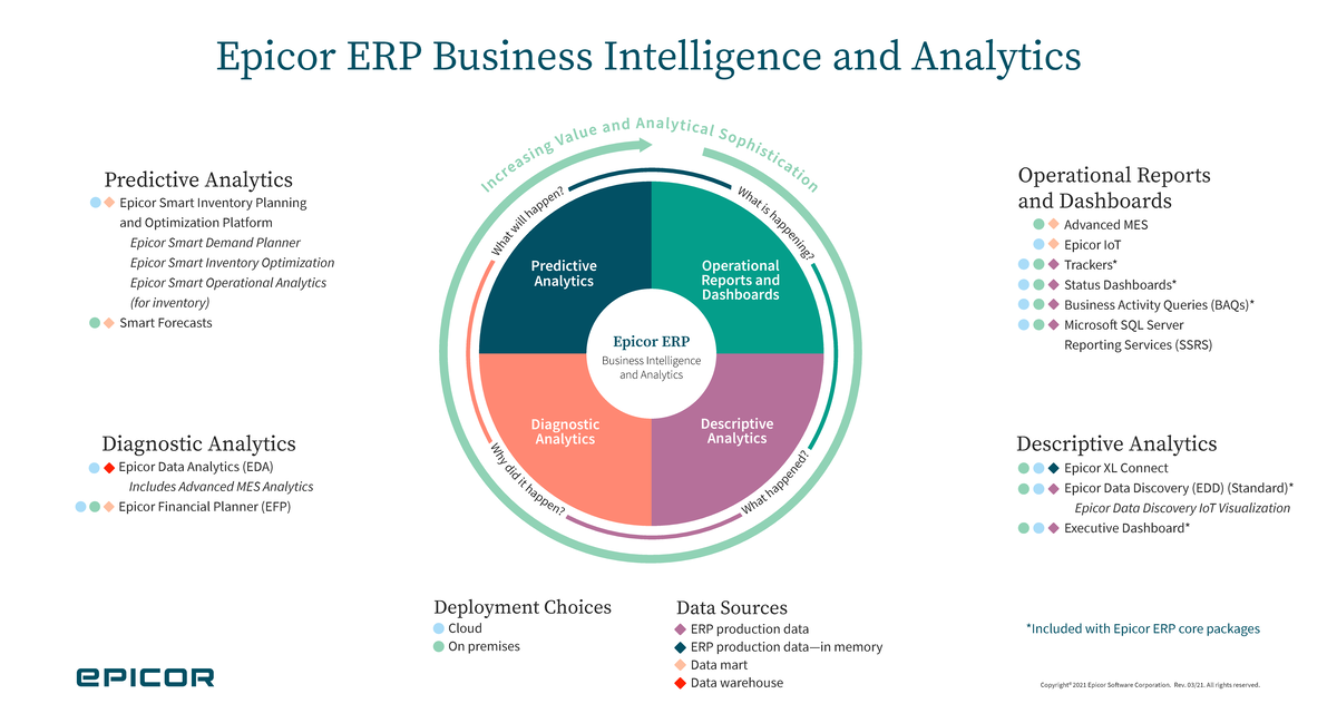 Epicor ERP Business Intelligence And Analytics Pinwheel ENS - - Studocu
