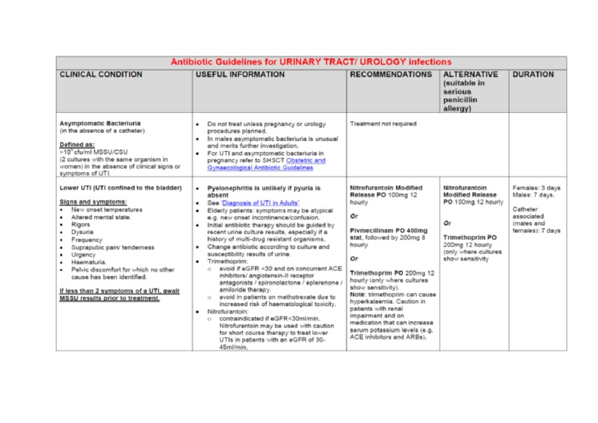 Shsct UTI Guideline - N/A - PHA532 - Studocu
