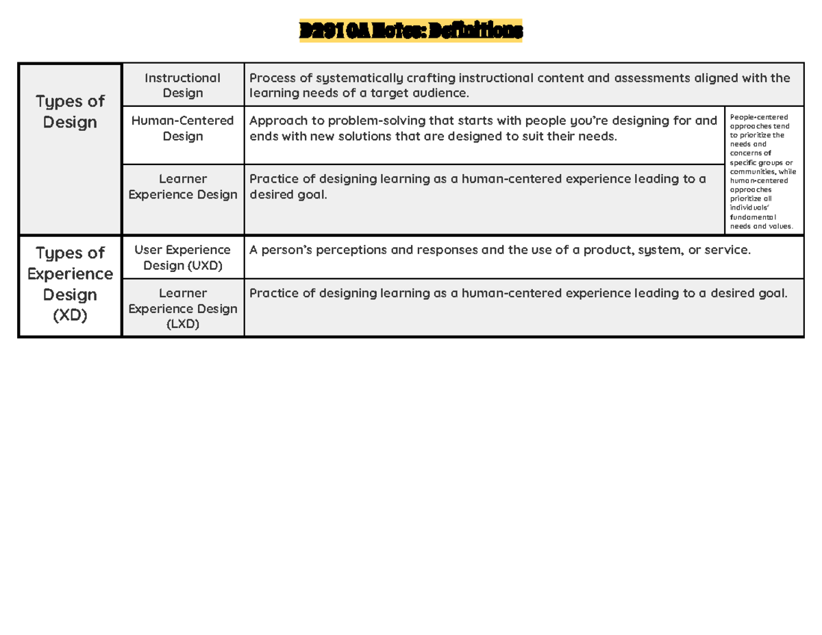 D291 OA Notes Definitions - D291 OA Notes: Definitions Types of Design ...