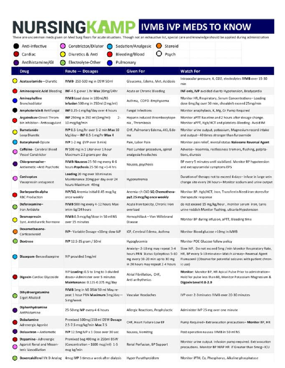 IVMB IVP Meds Study guide test prep - NUR2209 - Studocu