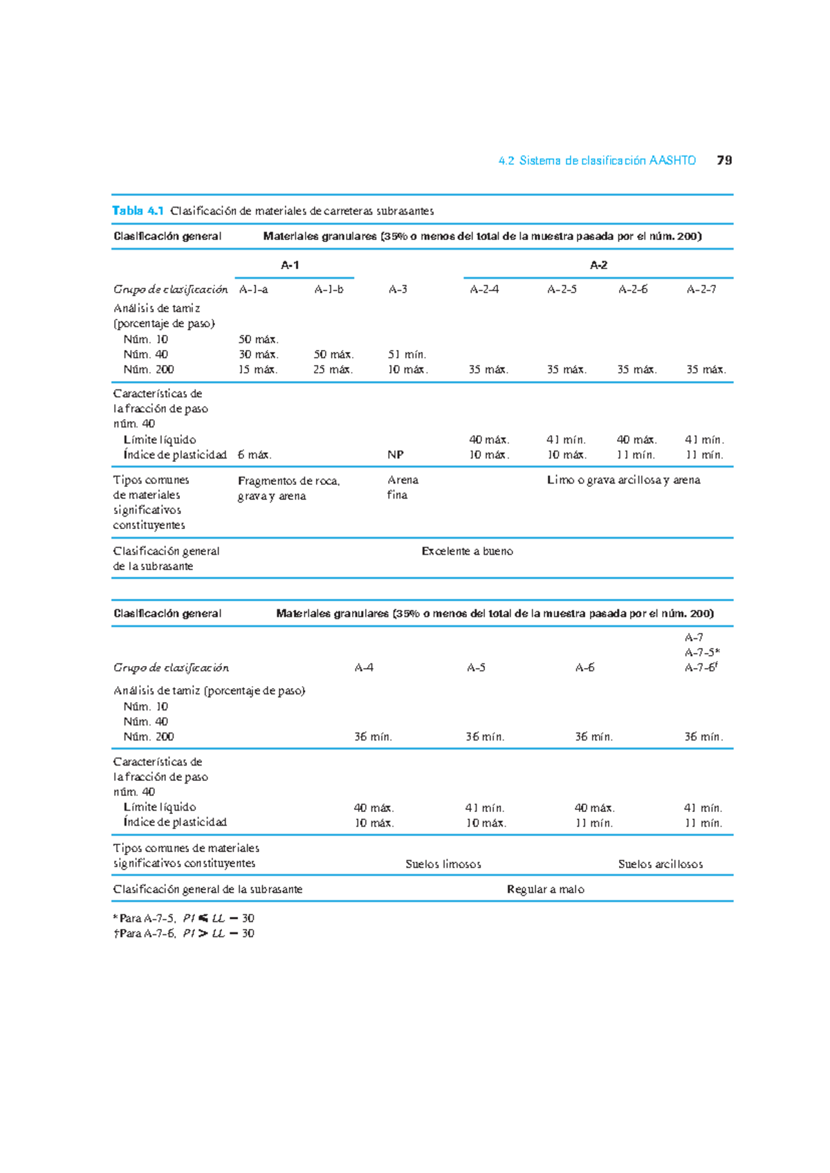 Aashto - apuntes - 4 Sistema de clasificación AASHTO 79 Clasificación ...