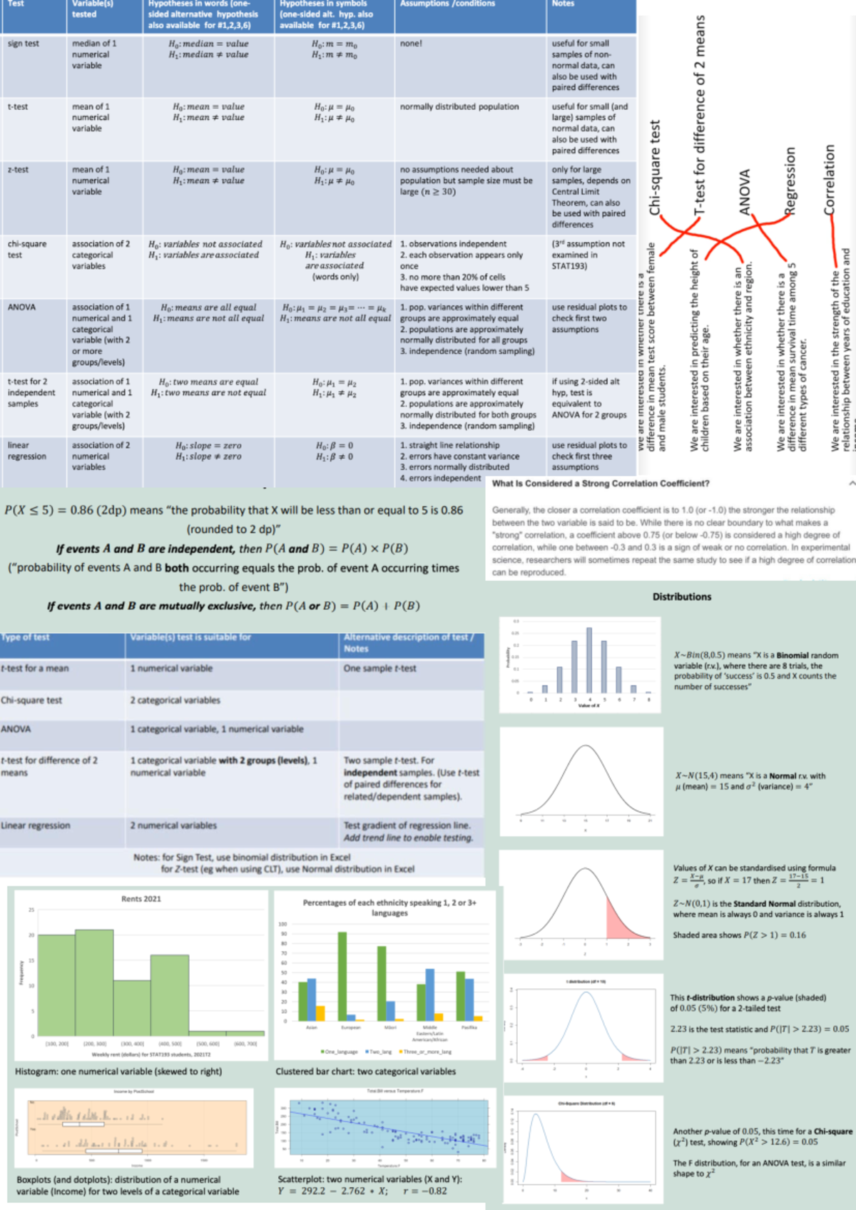 Stats cheat sheet - Statistics in Practice - Studocu