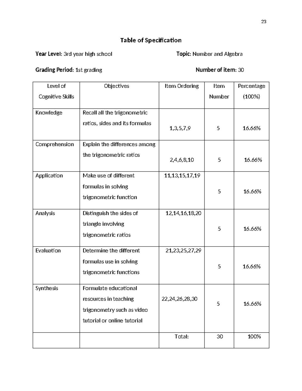 TOS, table of contents - Table of Specification Year Level: 3rd year ...