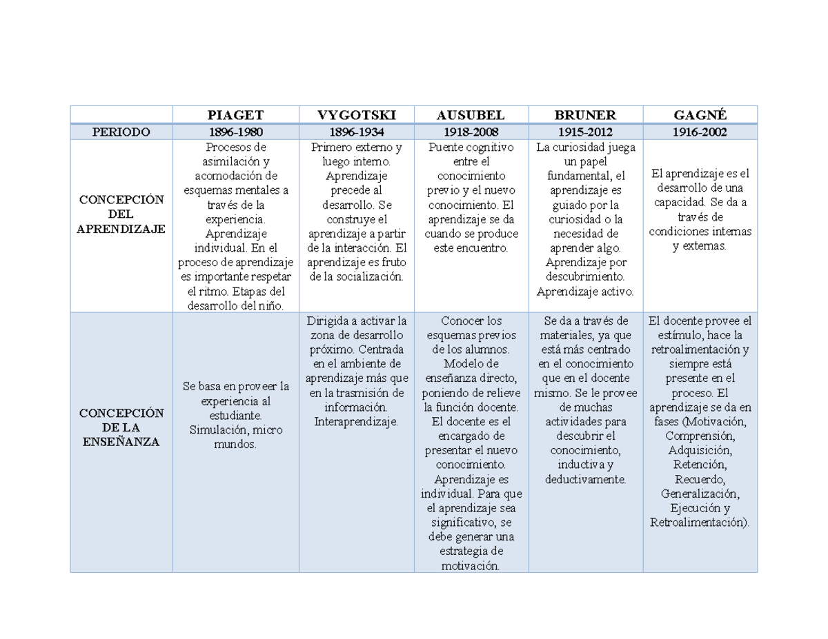 Cuadro comparativo de las Teorias del Aprendizaje - PIAGET VYGOTSKI ...