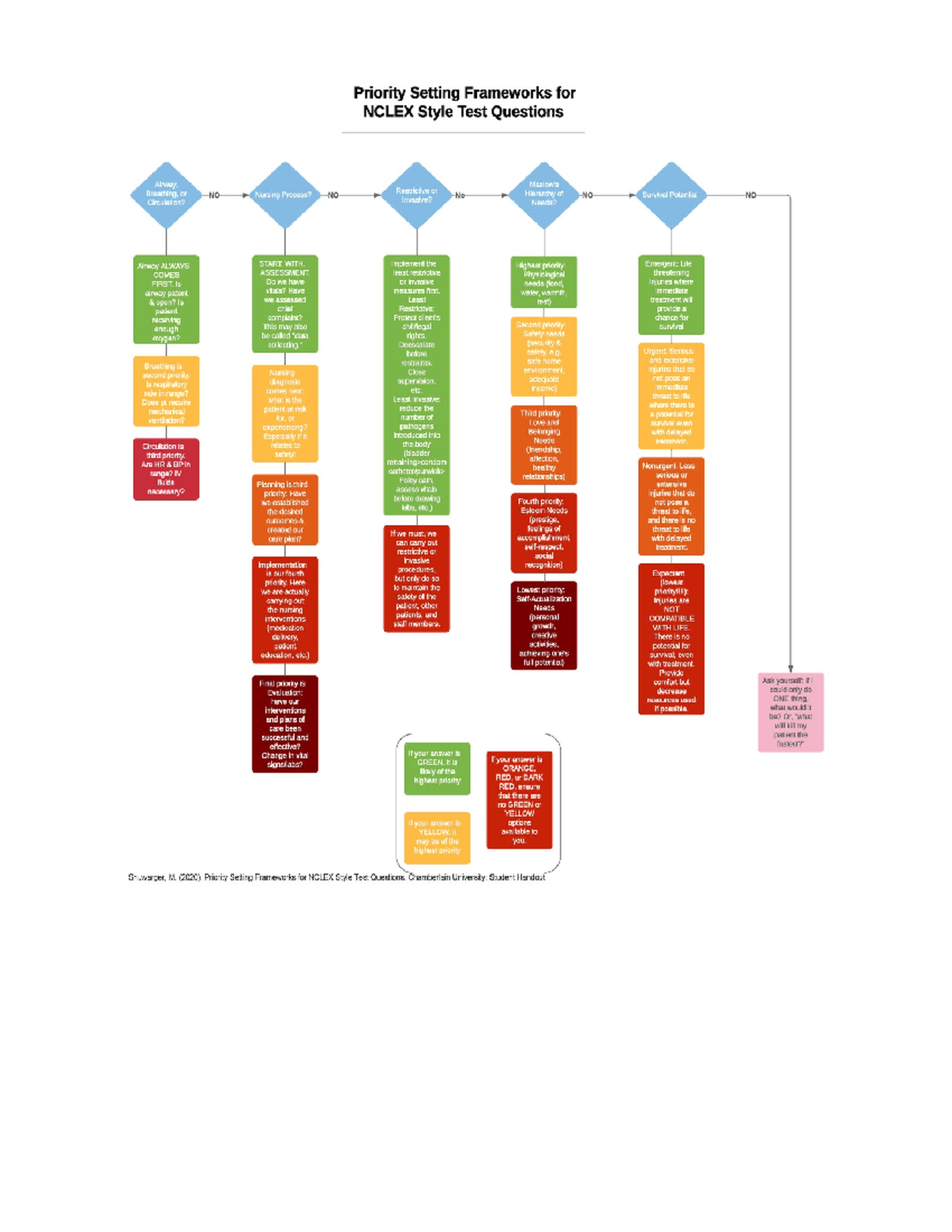 Priority Setting Framework for Nclex questions - Priority Setting ...