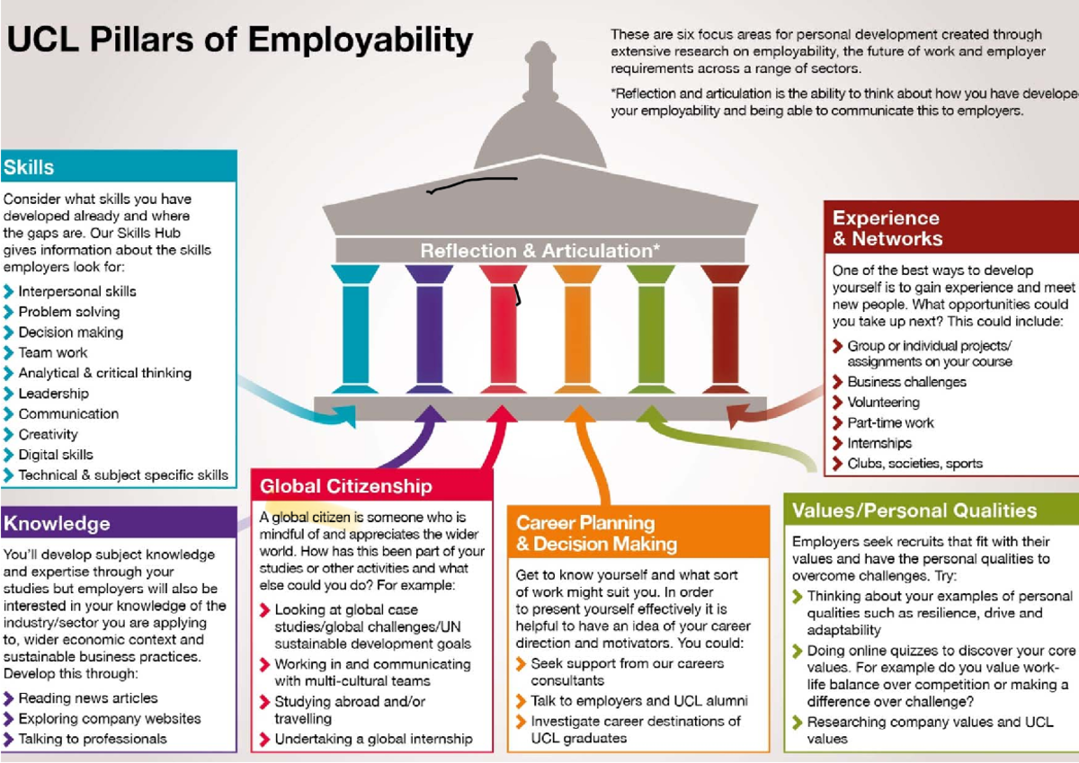 Ucl pillars of employability 2022 students - UCL Pillars of ...