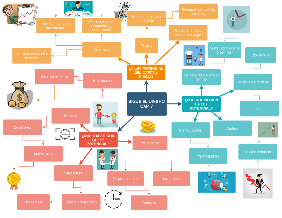 Mapa mental. Cap. 7,8 y 9 - SIGUE EL DINERO CAP. 7 ¿QUÉ HACER CON LA LEY POTENCIAL? Importancia ...