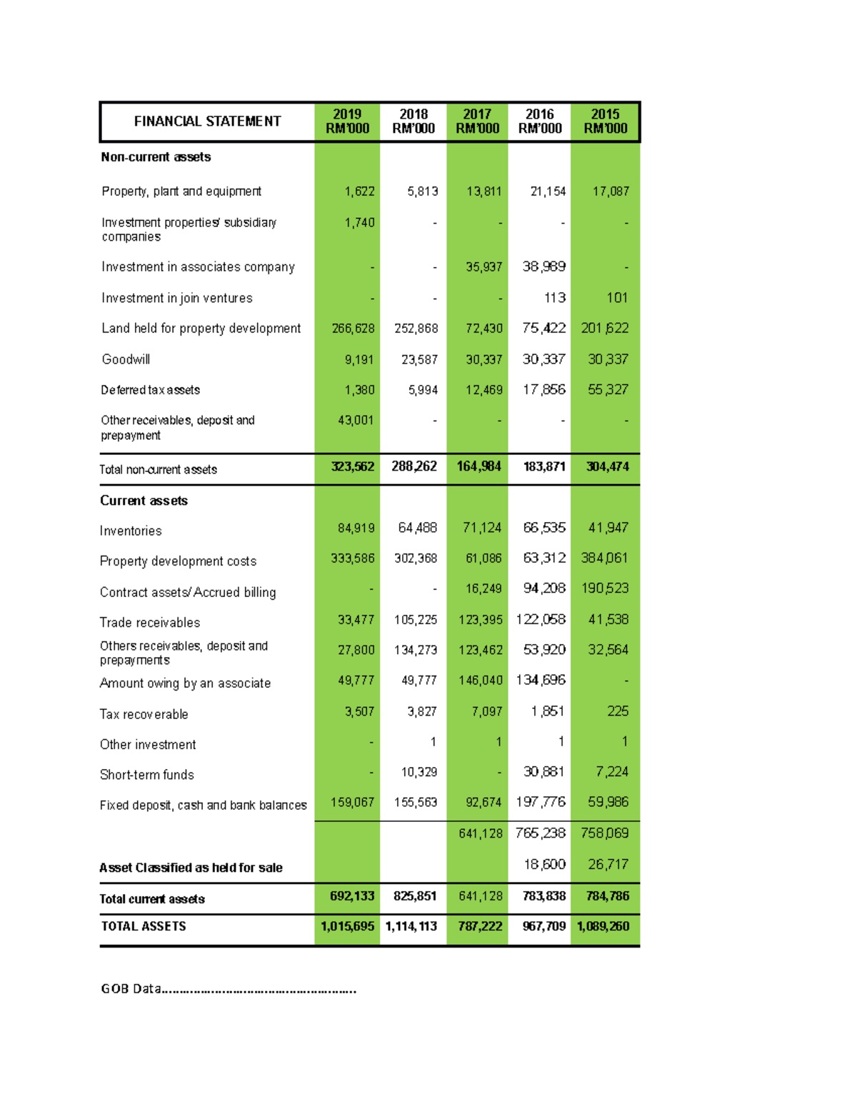 Data all - data - FINANCIAL STATEMENT RM’000 2019 RM’000 2018 RM’000 ...