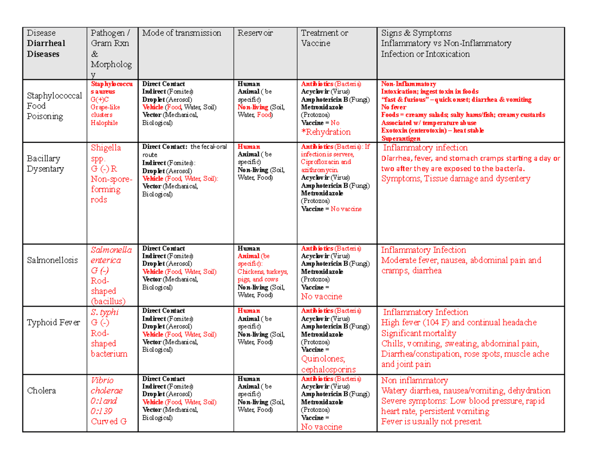 Ch 25 GI Diseases Table 2022-23 - Disease Diarrheal Diseases Pathogen ...