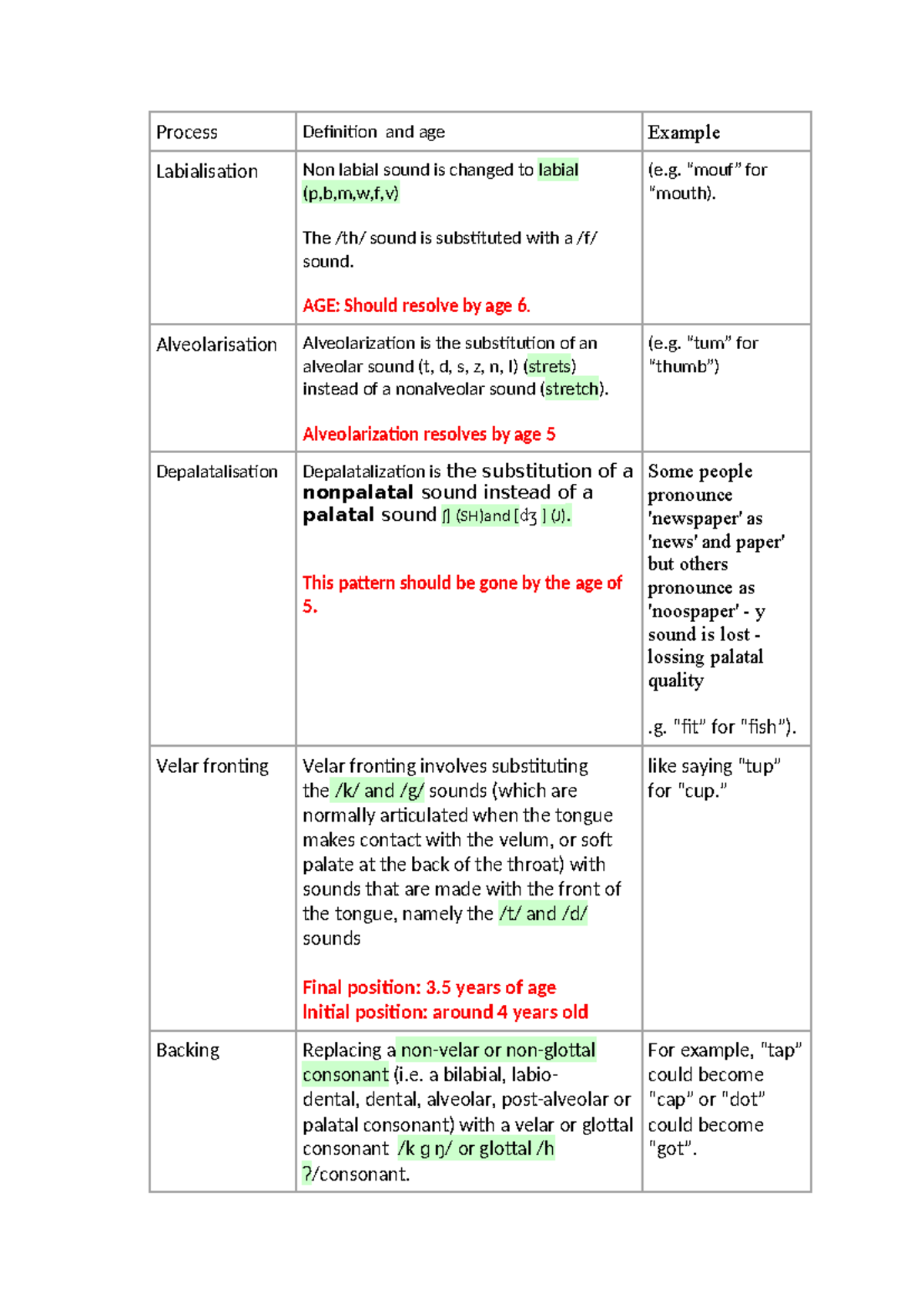 SPH310 - phonological processes - Process Definition and age Example ...