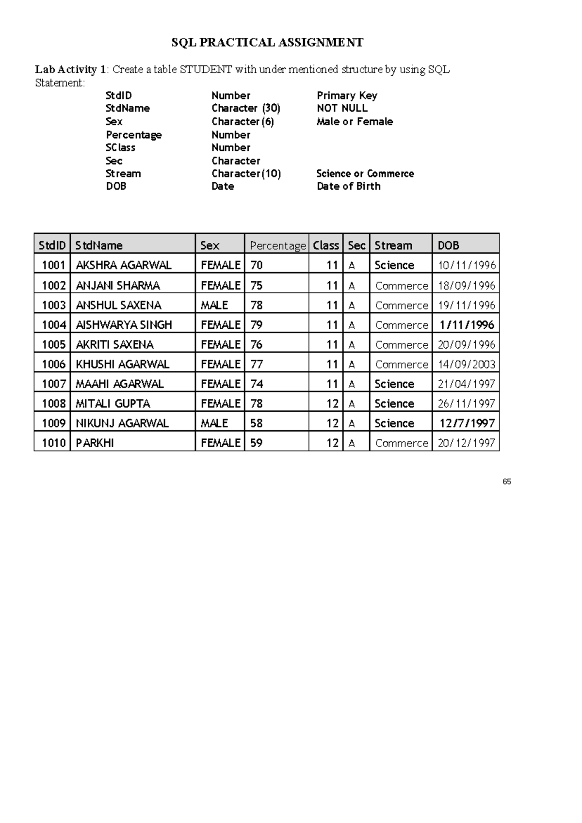 XI IP - SQL PRACTICAL ASSIGNMENT Lab Activity 1: Create a table STUDENT with under mentioned ...