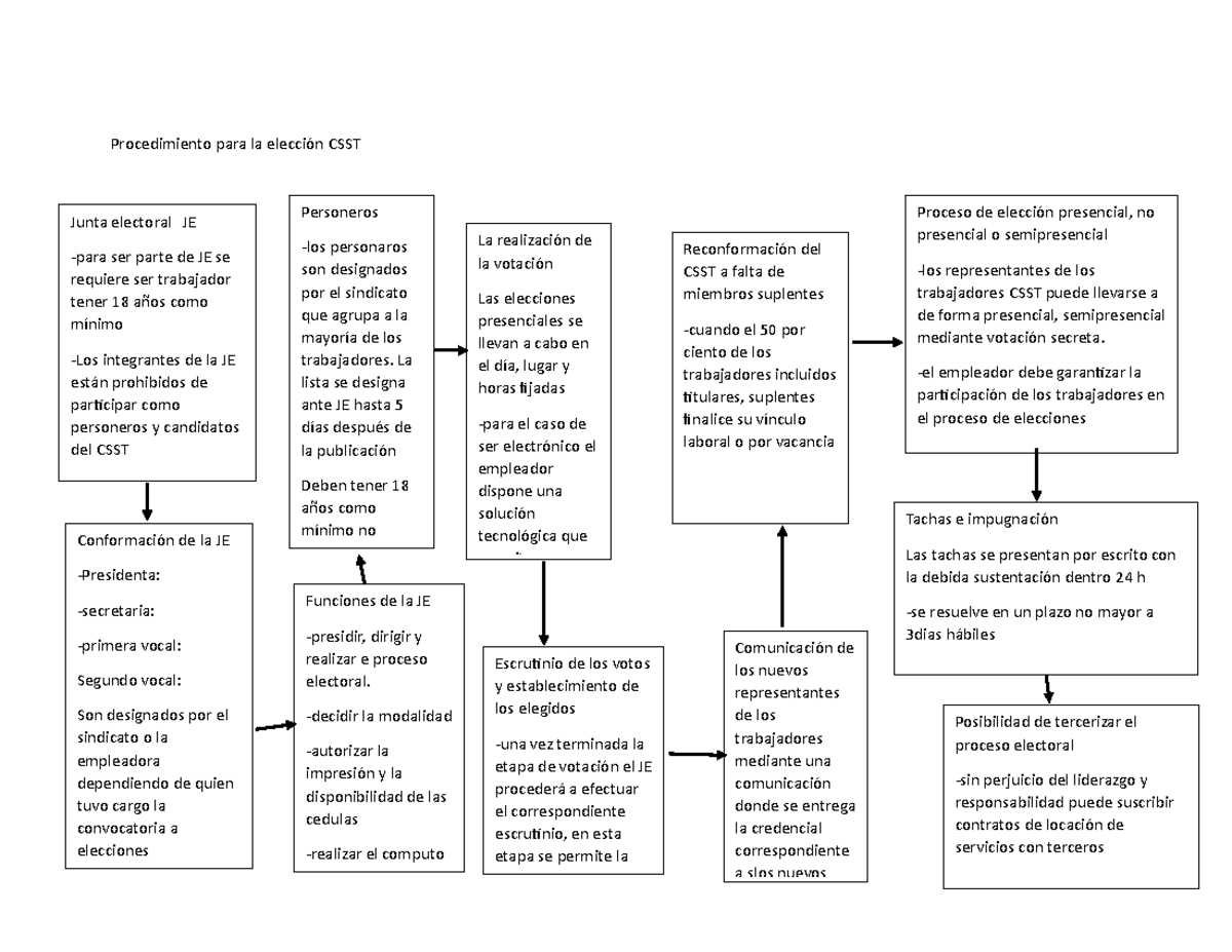 Procedimiento para la elección CSST - Procedimiento para la elección ...