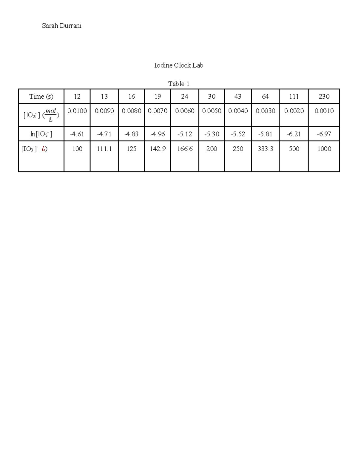 Iodine clock lab - Iodine Clock Lab Table 1 Time (s) 12 13 16 19 24 30 ...