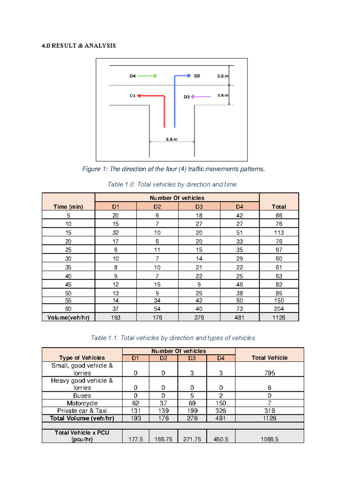 Junction Capacity & LOS Report-5-9 - 4 RESULT & ANALYSIS Table 1: Total ...