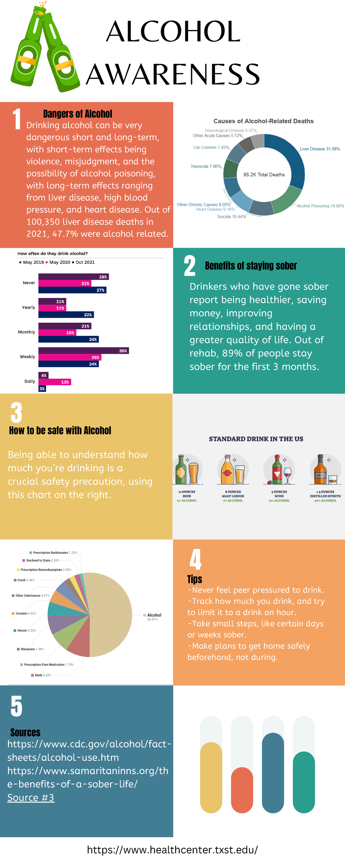 Alcohol Awareness Infographic - 1 2 3 4 5 Drinking alcohol can be very ...