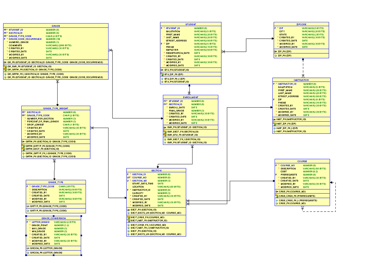 Student Schema ERD physical - ENROLLMENT PF STUDENT_ID* NUMBER (8) PF ...