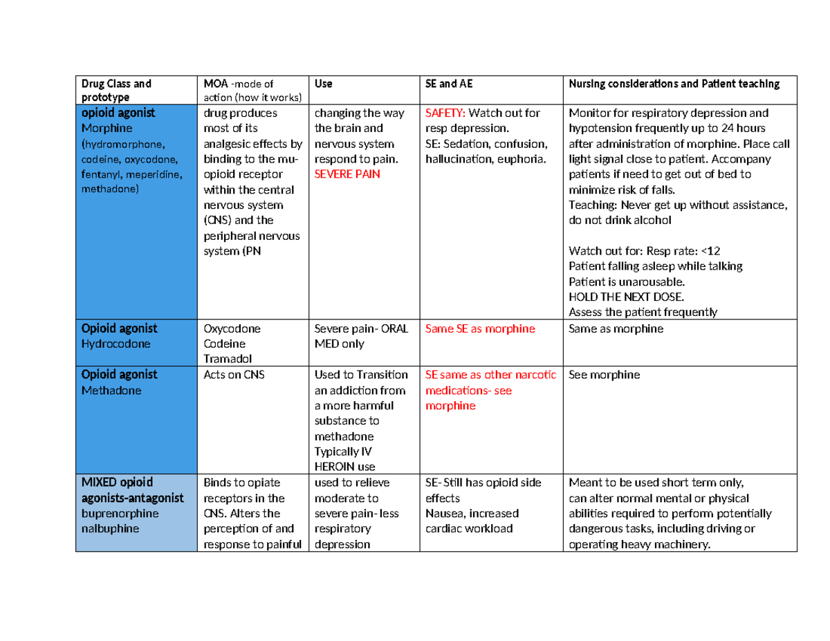 Pain and Inflammation Module Drug Table - Drug Class and prototype MOA ...