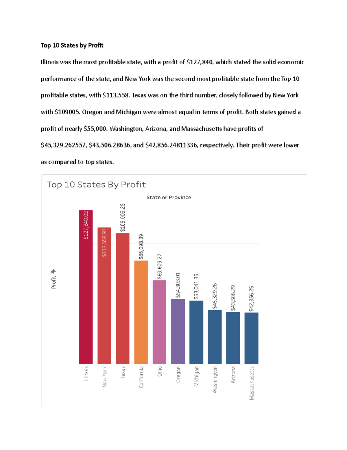 Top 10 States by Profit - group assignment tableau - BUSI 650 - UCW ...