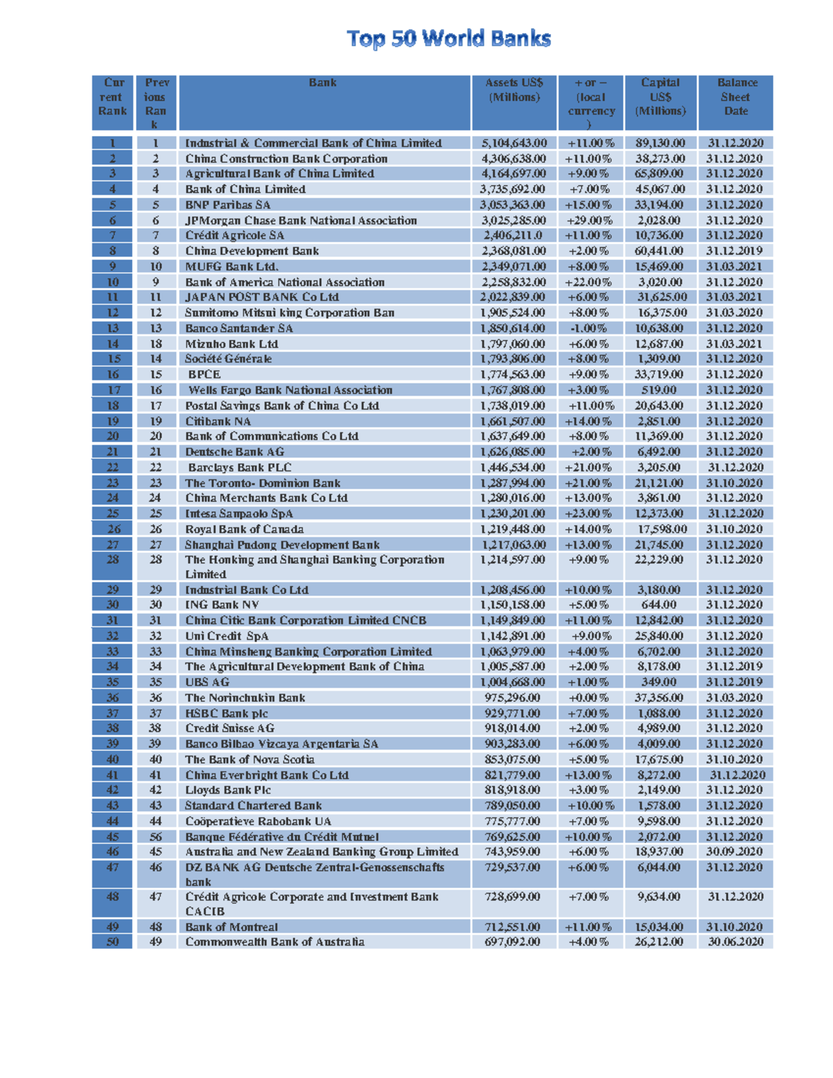 Top 50 World Banks-1 - Cur rent Rank Prev ious Ran k Bank Assets US ...