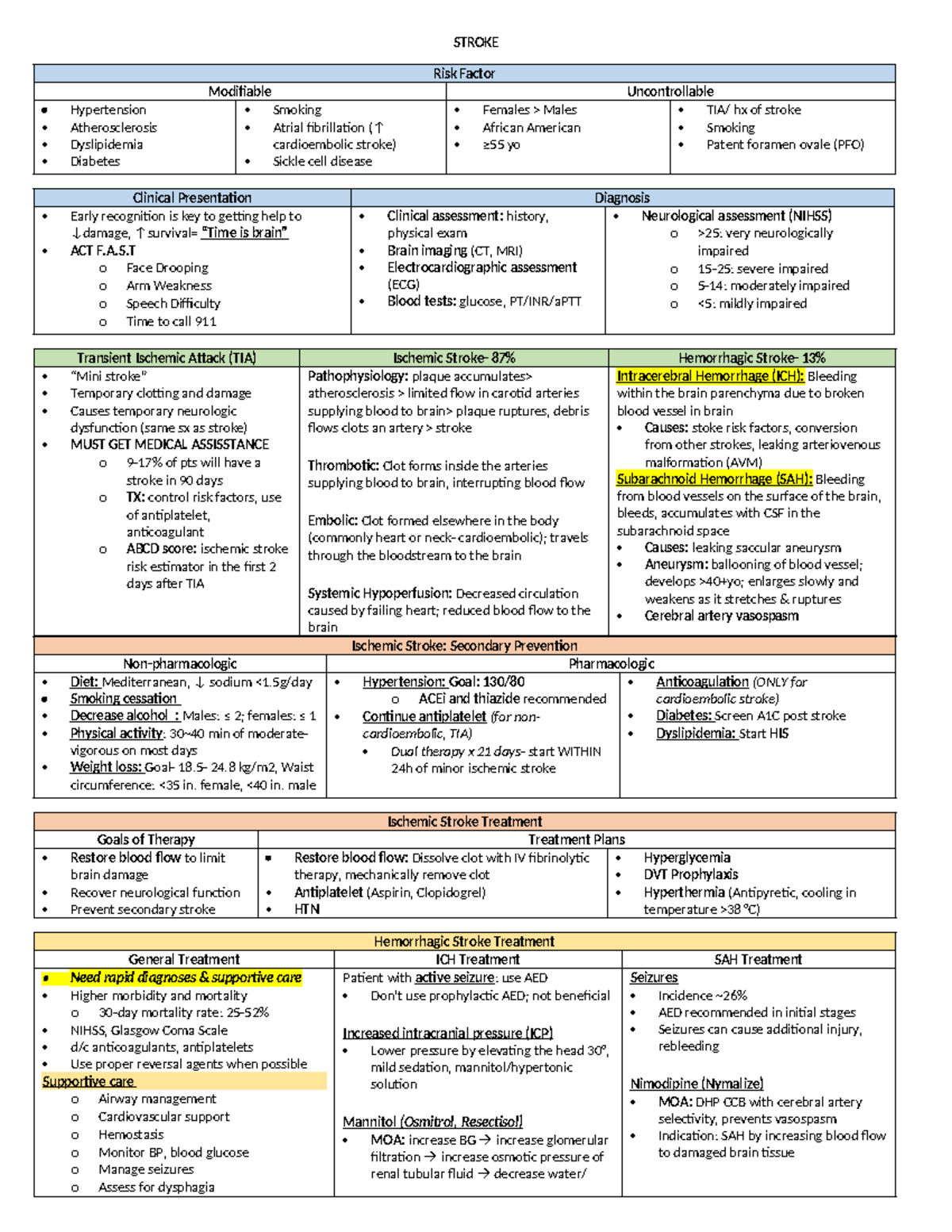 Stroke Study Guide DRUG Chart - STROKE Risk Factor Modifiable Uncontrollable Hypertension - Studocu