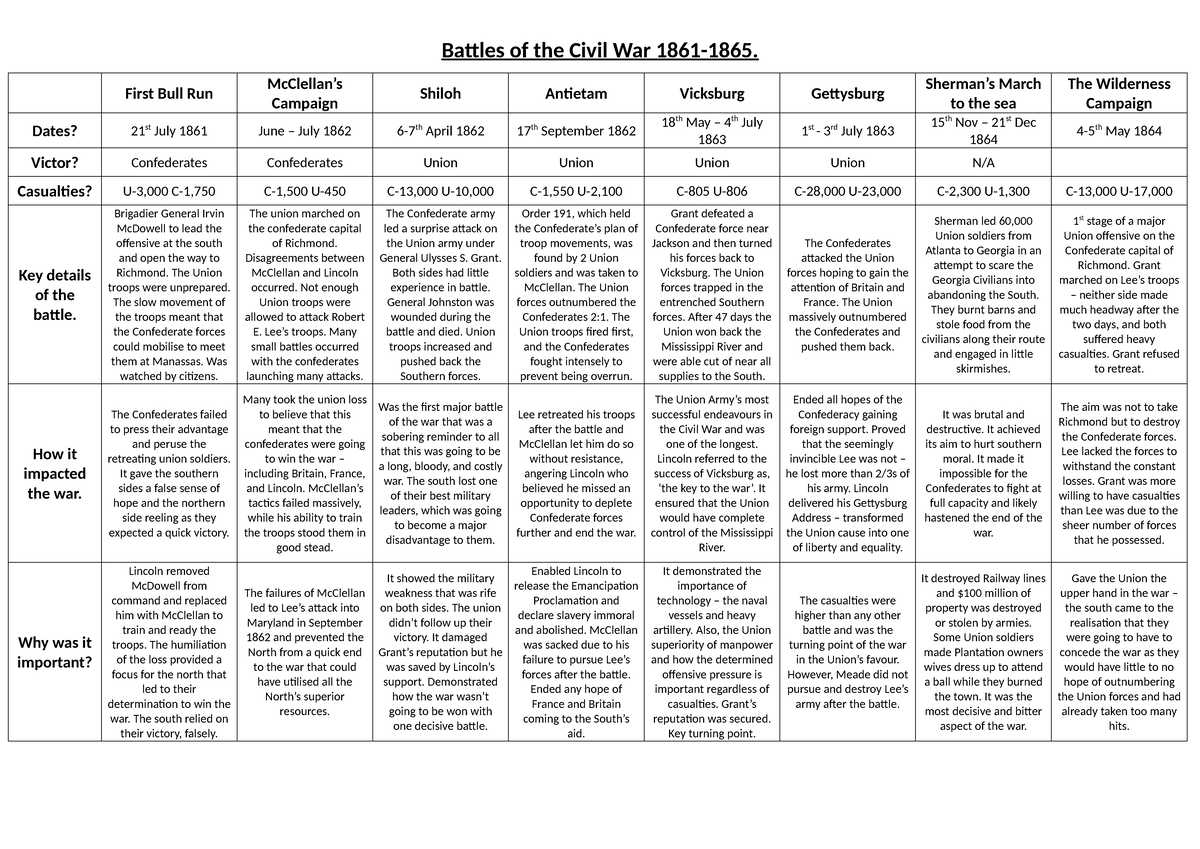 Battles of the Civil War - First Bull Run McClellan’s Campaign Shiloh ...