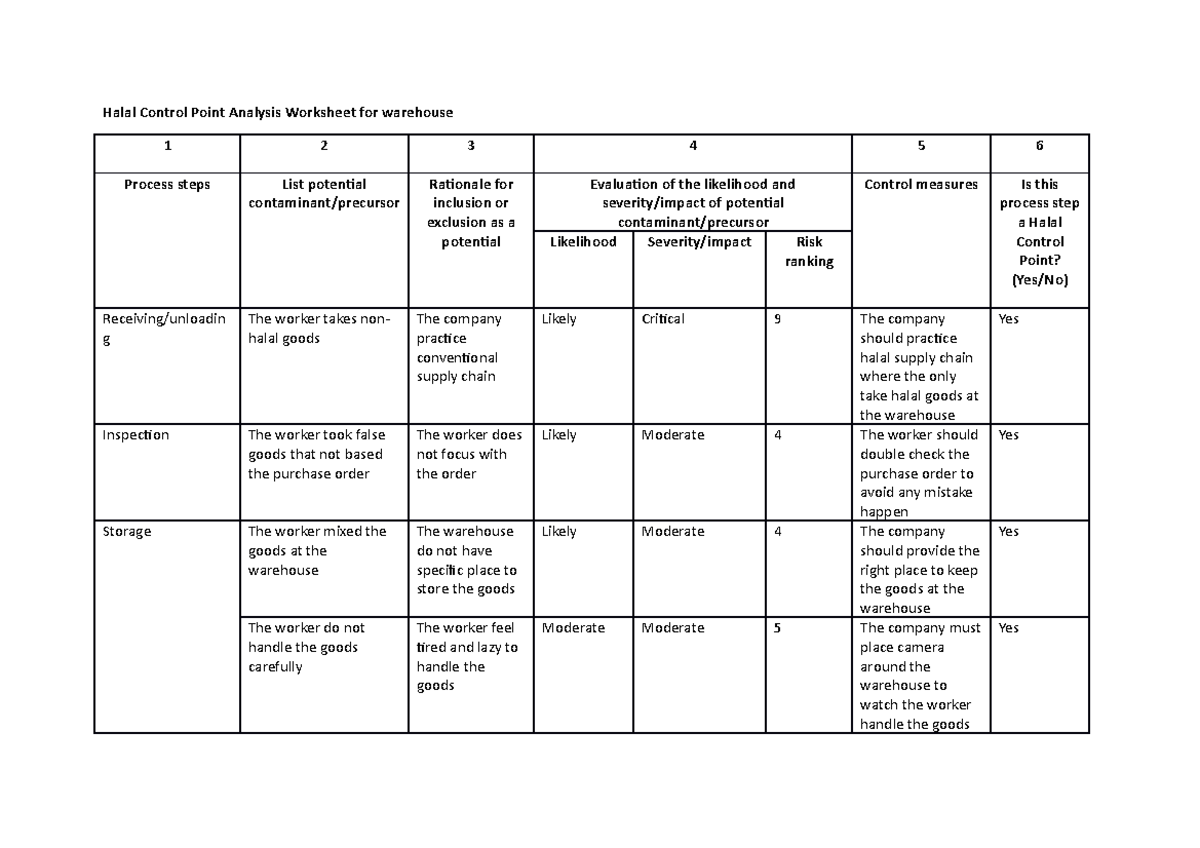 Halal Control Point Analysis Worksheet for warehouse - Studocu