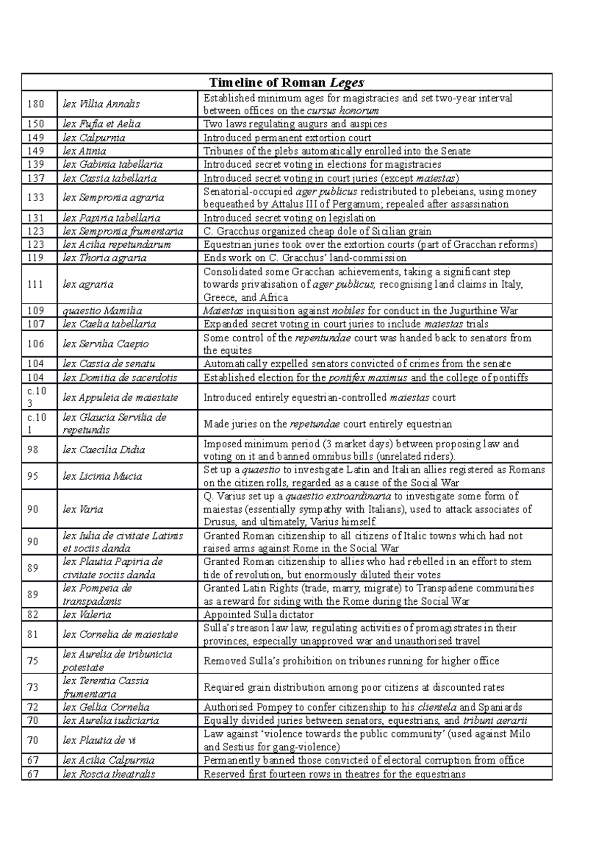 Law Timeline - Timeline of Roman Leges 180 lex Villia Annalis ...