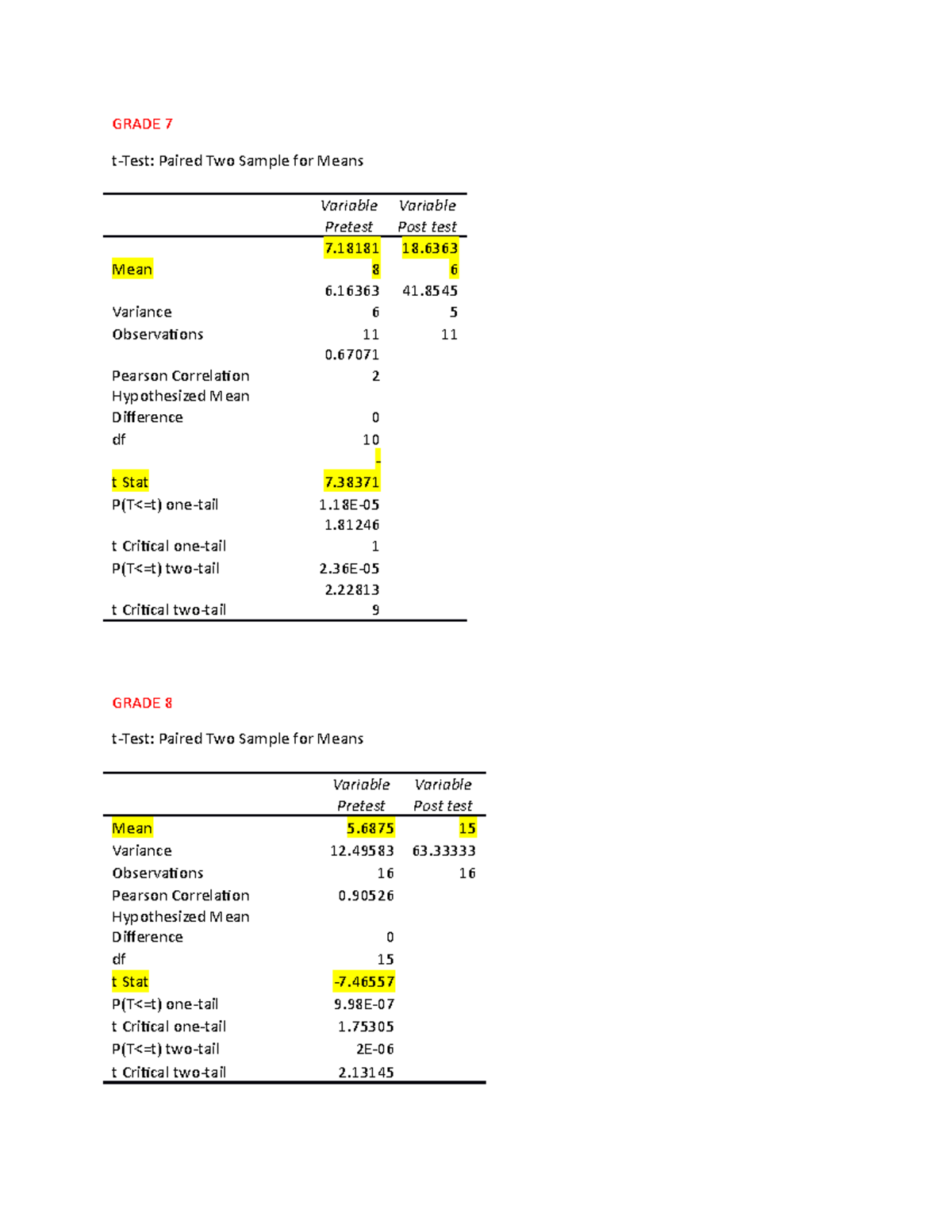 DATA Analysis T TEST - T-Test samples - GRADE 7 t-Test: Paired Two ...