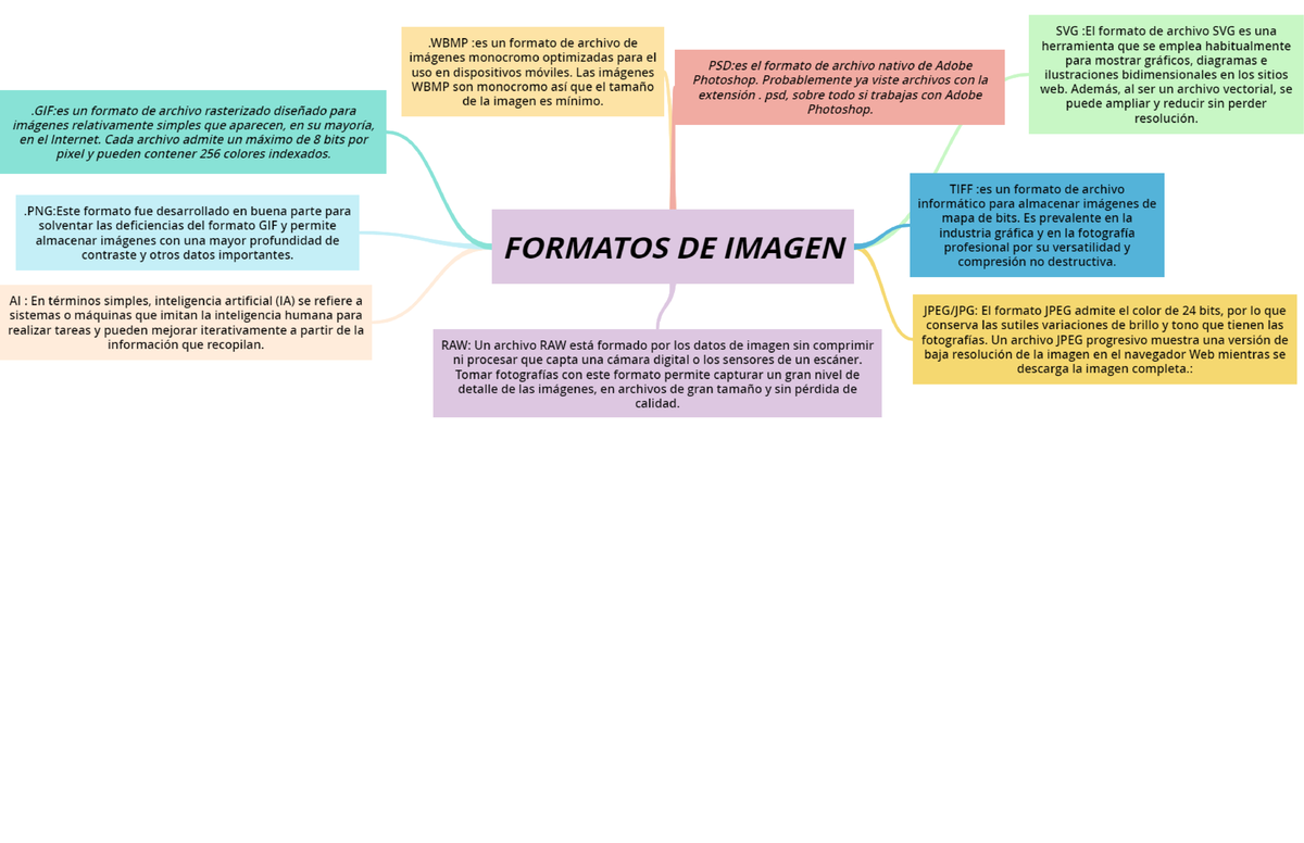 Formatos DE Imagen Mind Map - iNFORMATICA - Studocu