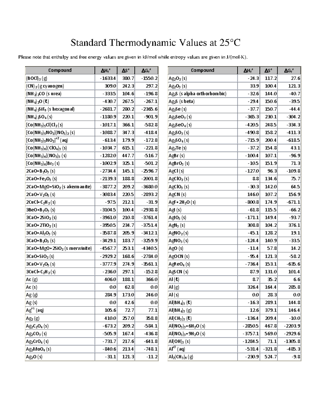 Standard Thermodynamic Values - 2 CaO•MgO•SiO 2 (s akermanite) -3877 ...