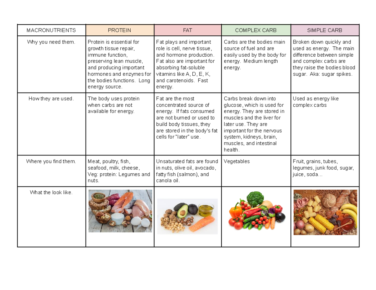 Macronutrients - MACRONUTRIENTS PROTEIN FAT COMPLEX CARB SIMPLE CARB ...