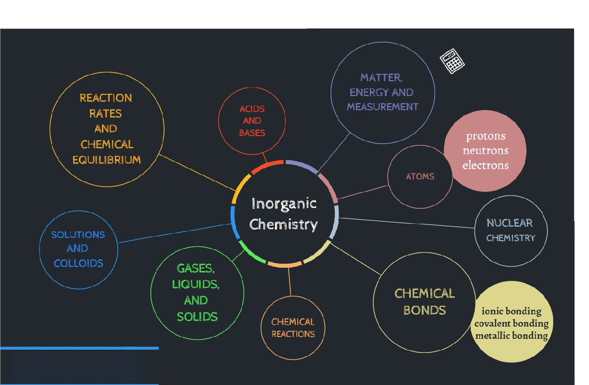 Concept MAP - Organic Chemistry - PAMPANGA STATE - Studocu