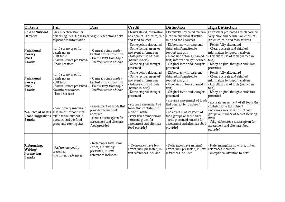 HLSC1200 Assignment 1 Marking Rubric-2020 - Criteria Fail Pass Credit ...