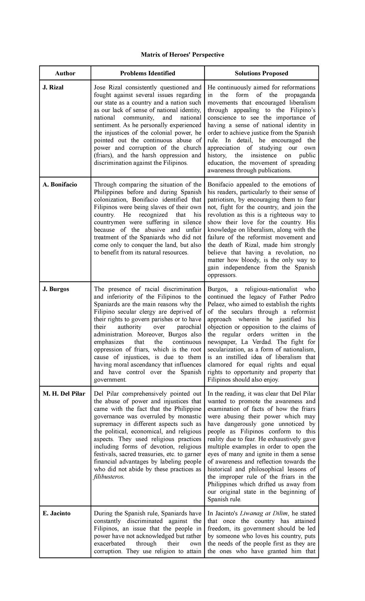 Matrix of Philippine Heroes’ Perspectives - Matrix of Heroes ...