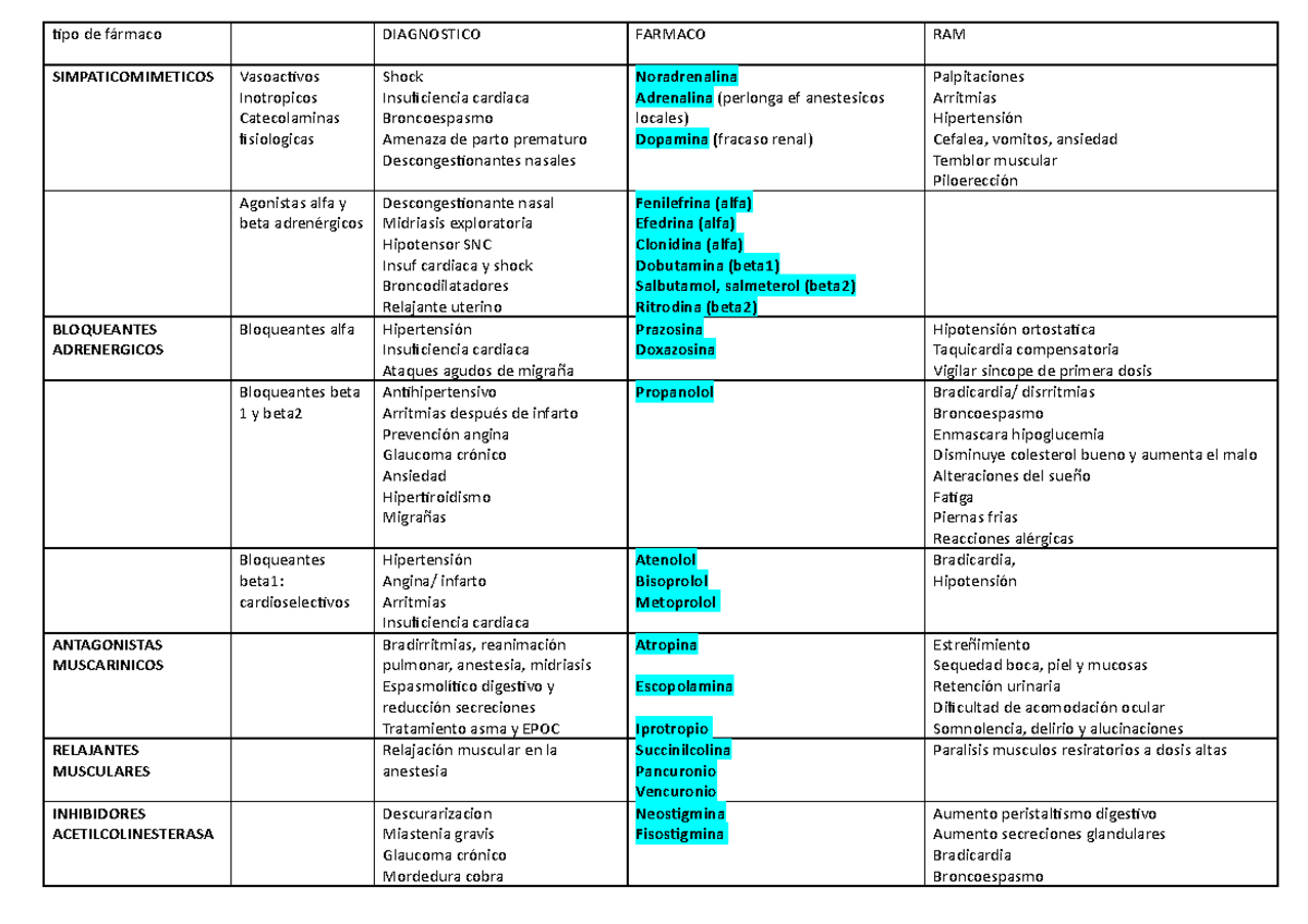 Cuadro farmacos - tipo de fármaco DIAGNOSTICO FARMACO RAM ...