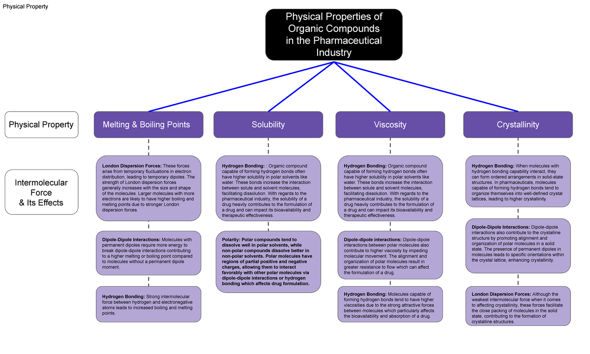 Physical Properties of Organic Compounds in the Pharmaceutical Indusrty ...