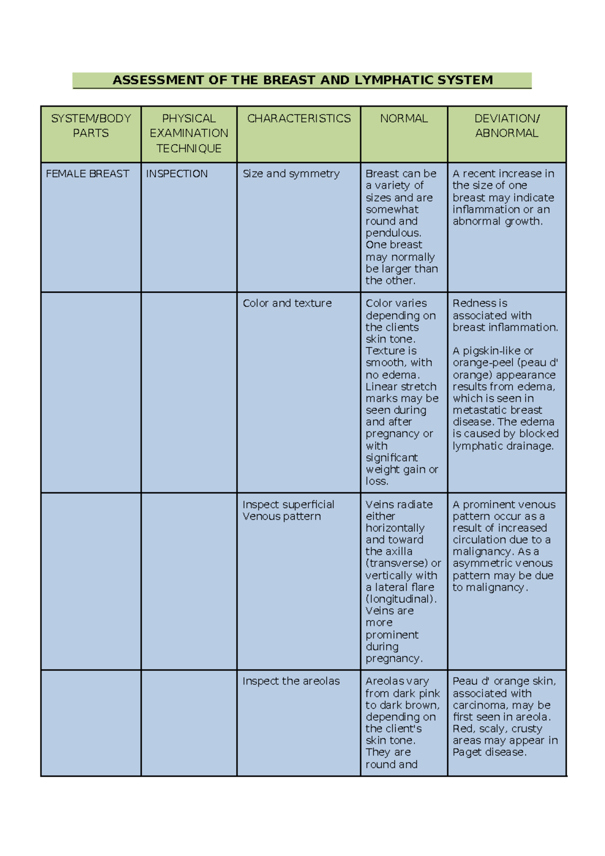 Breast findings - ASSESSMENT OF THE BREAST AND LYMPHATIC SYSTEM SYSTEM ...