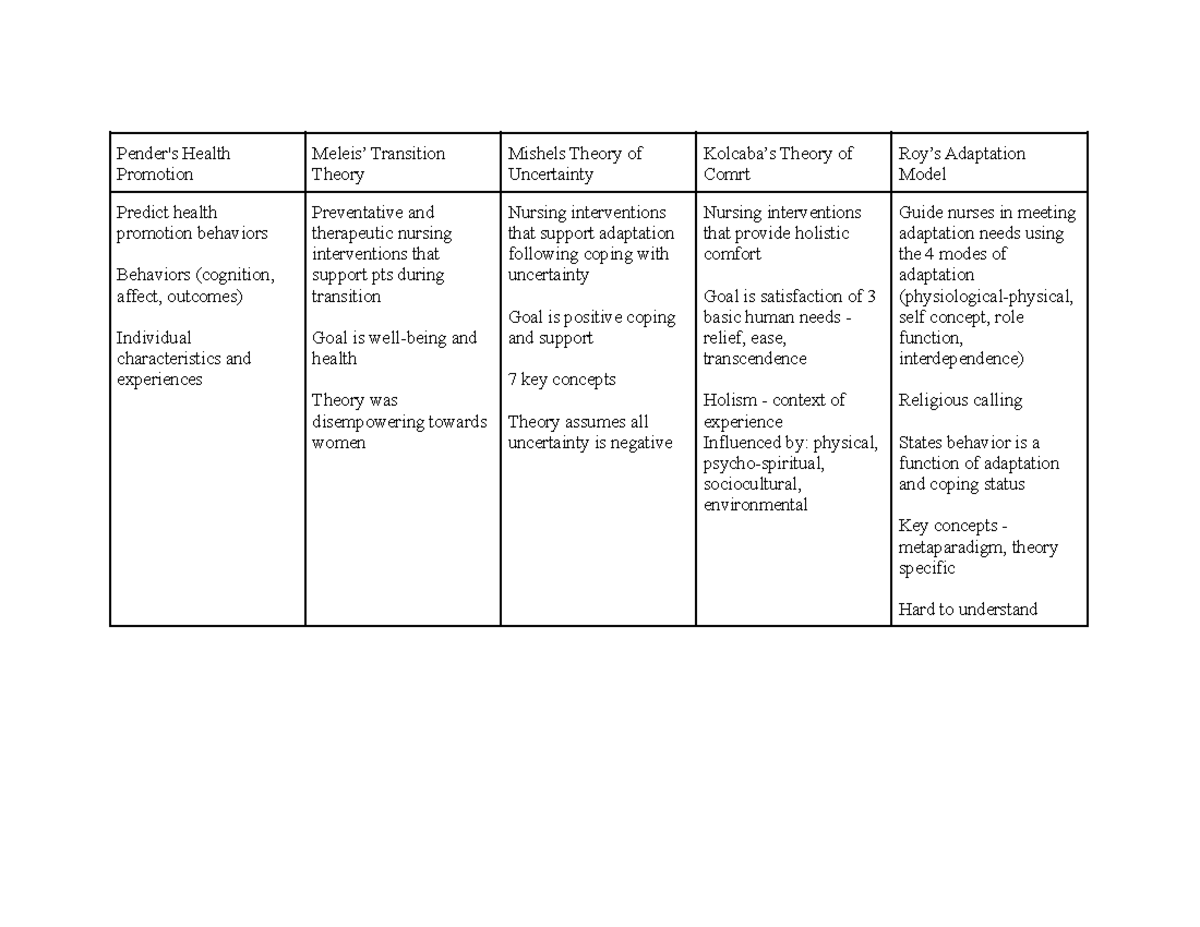 Theories - Pender's Health Promotion Meleis’ Transition Theory Mishels ...
