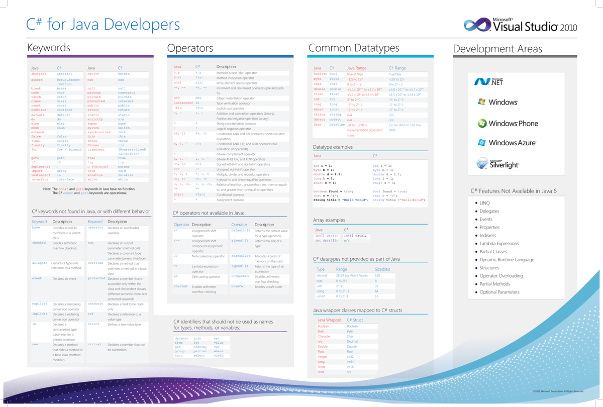 CSharp for Java Developers - Cheat Sheet - C for Java Developers Keywords Operators Common ...
