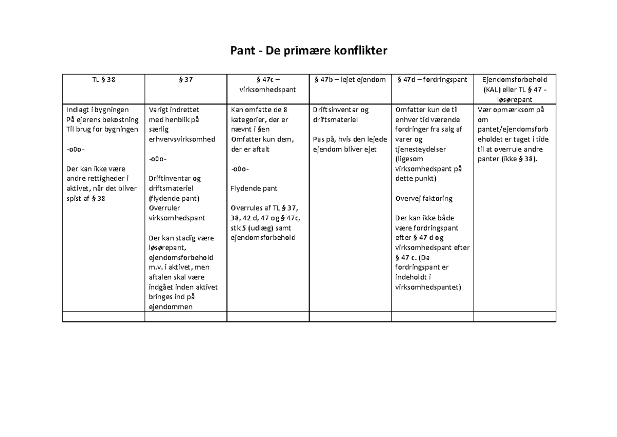 Skema over panter - Pant - De primære konflikter TL § 38 § 37 § 47c ...