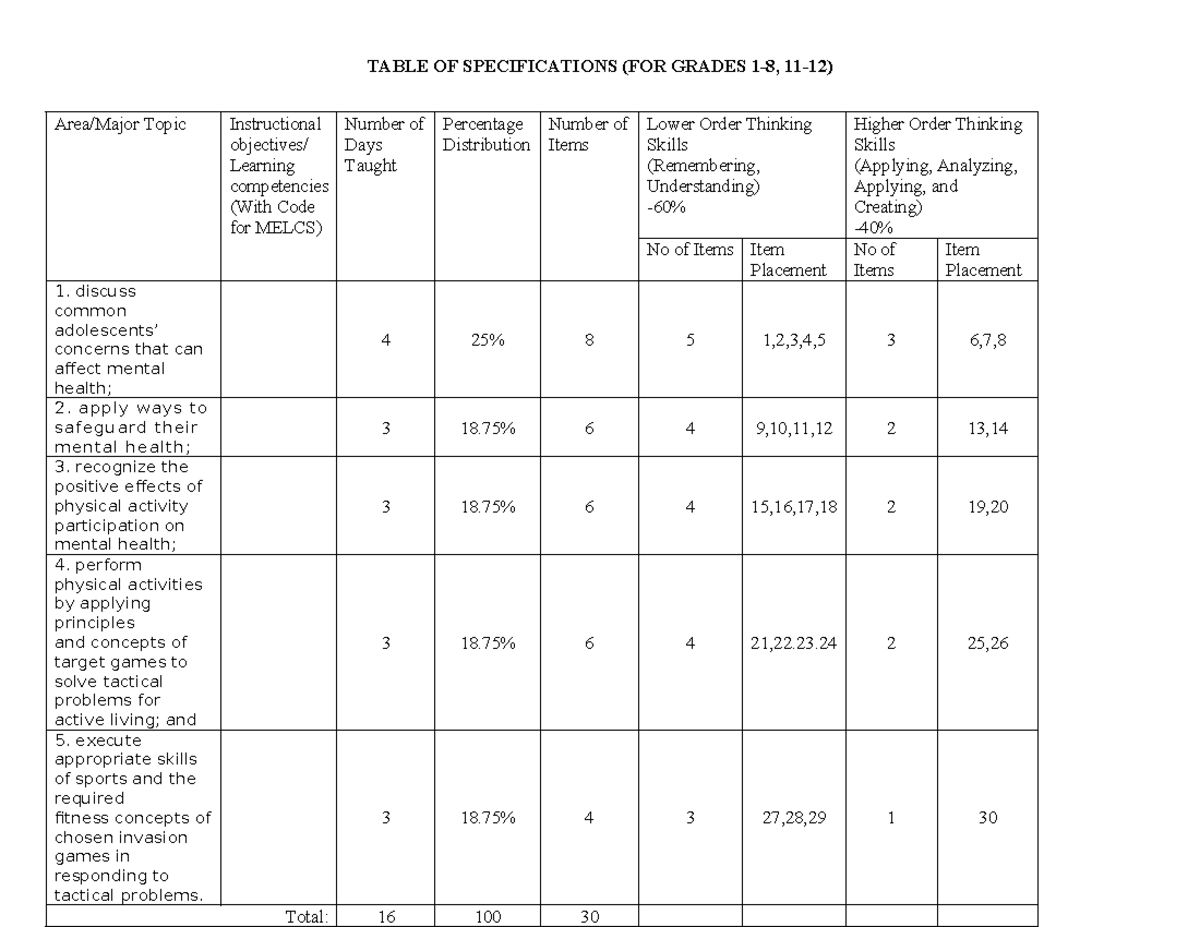 Grade 7 Q1 PE and Health TOS - TABLE OF SPECIFICATIONS (FOR GRADES 1-8, 11-12) Area/Major Topic ...