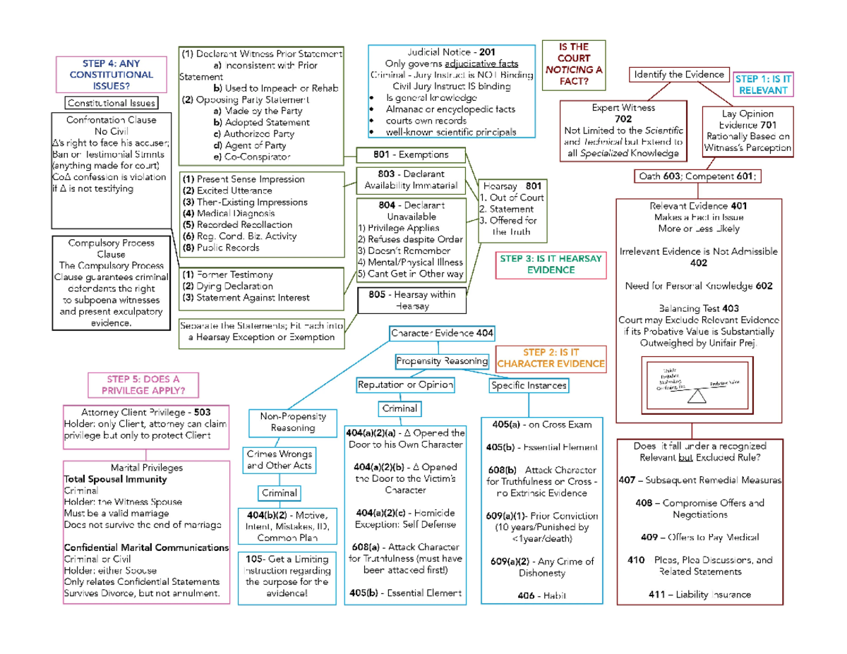 Evidence Flow - Flowchart for navigating any evidentiary situation ...