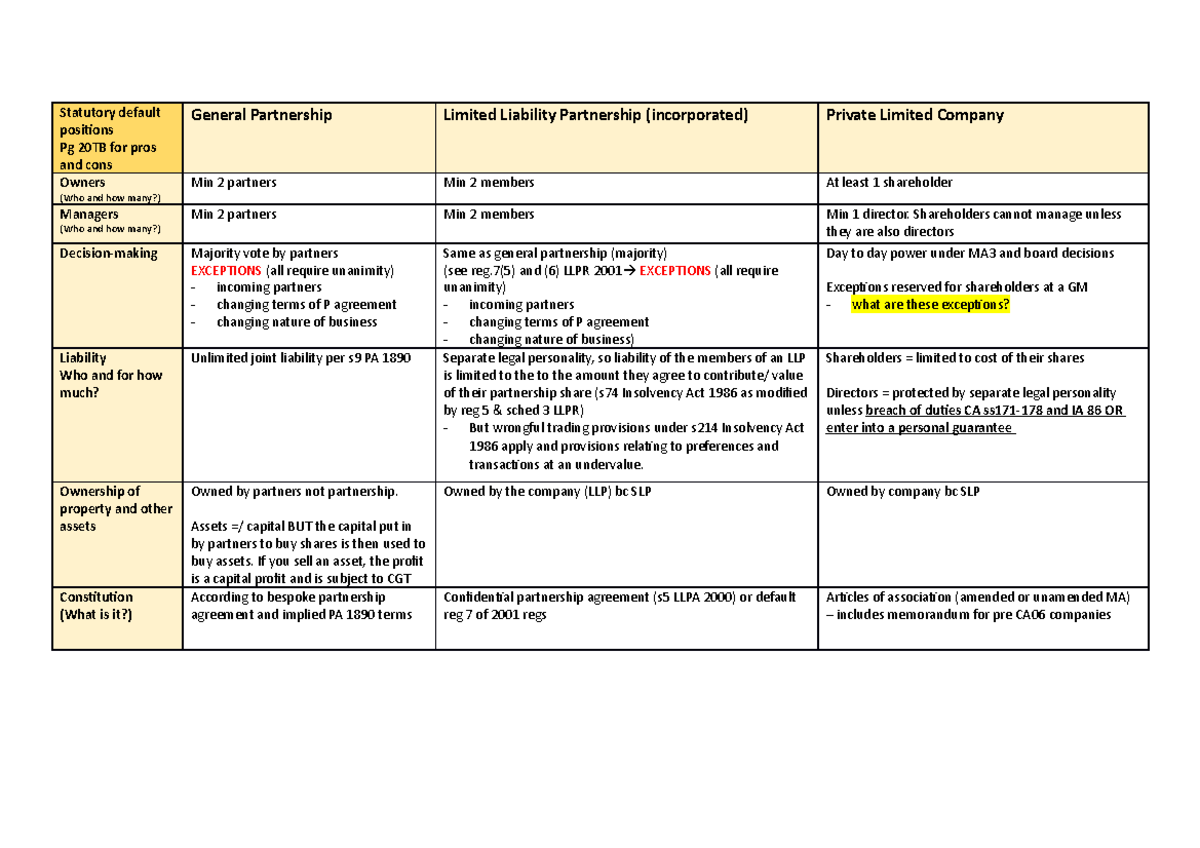 Corporate structures - Statutory default positions Pg 20TB for pros and ...