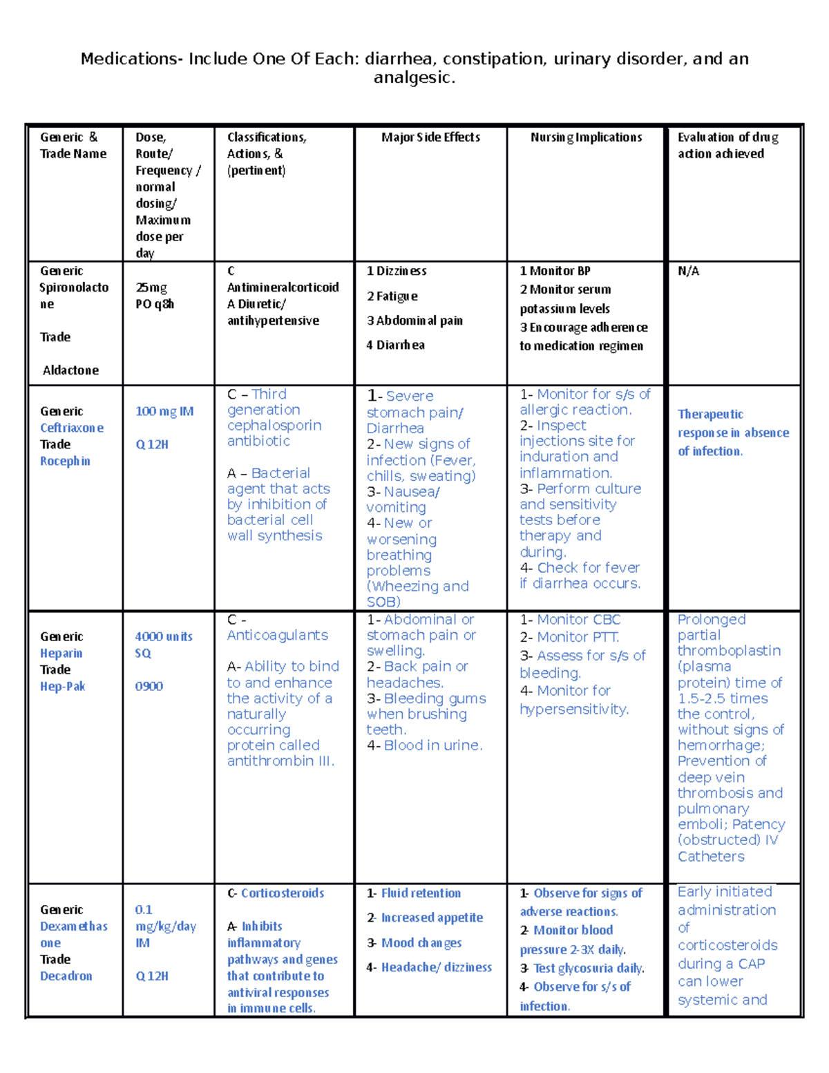 Medication Map 1 - Medications- Include One Of Each: diarrhea ...