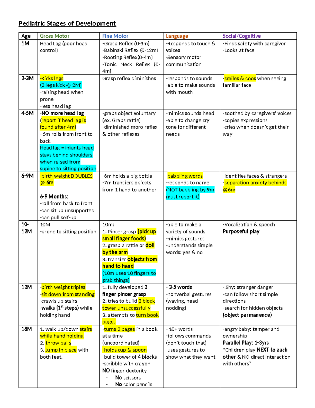 Peds Info - Pediatric Stages of Development Age Gross Motor Fine Motor ...