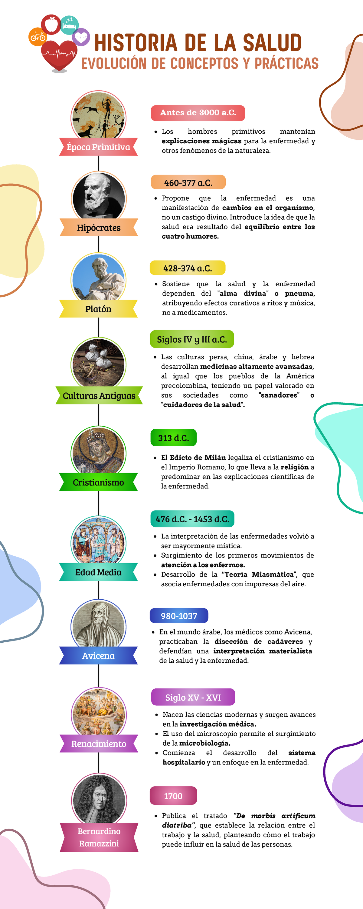 Linea del tiempo salud - Antes de 3000 a. Época Primitiva HISTORIA DE ...